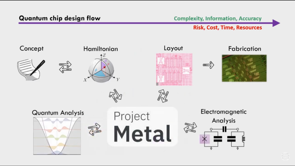 Qiskit Metal Open Source Program From Ibm Quantum Computing Report