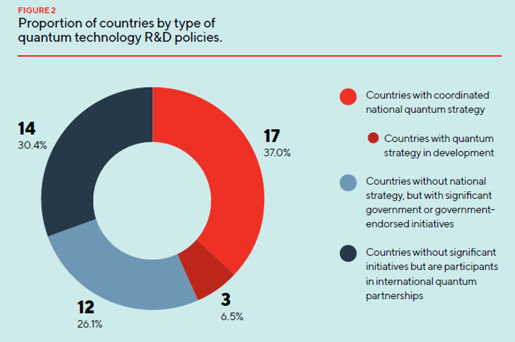 Report on National Quantum Strategies Covers 46 Countries Plus the ...