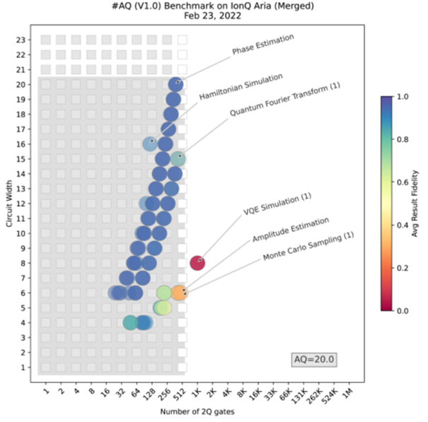 Two New Quantum Benchmarking Suites Announced By Ionq And Supertech Quantum Computing Report