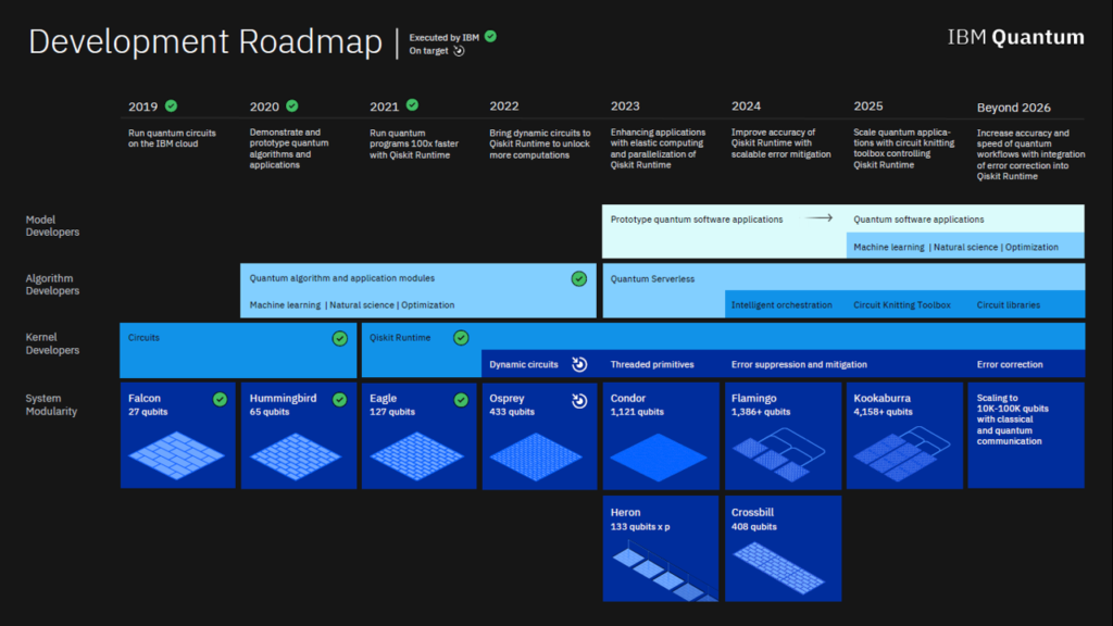 IBM Extends Roadmap Up to 4,158 Qubits Using Multiprocessing and ...