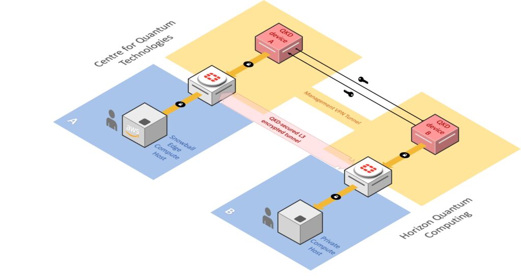 AWS Tests Out Its First QKD Secured Network in Singapore - Quantum ...