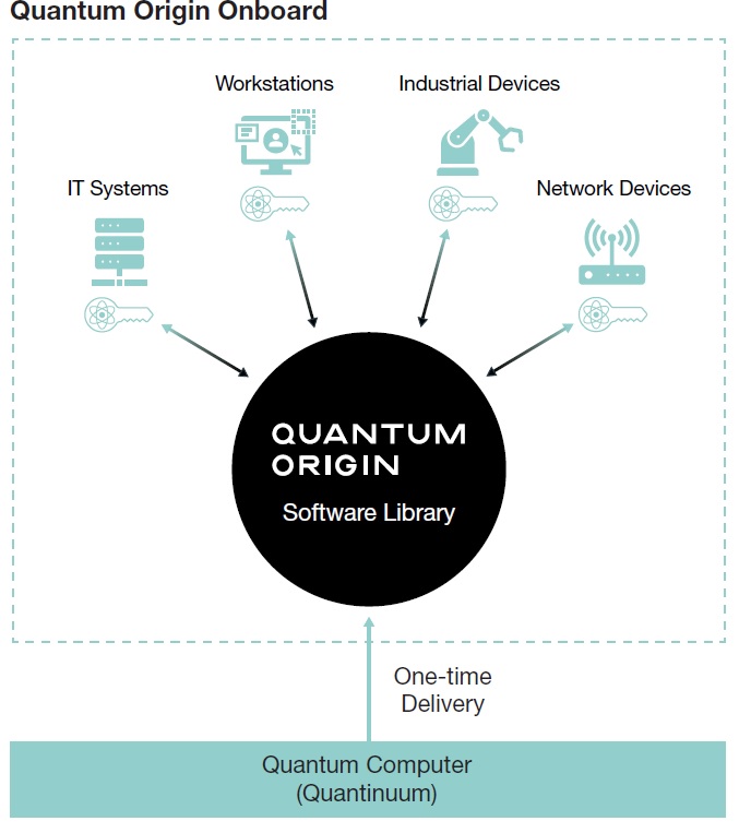 Quantinuum Introduces Quantum Origin Onboard for Creating Quantum-Computing-Hardened Encryption ...