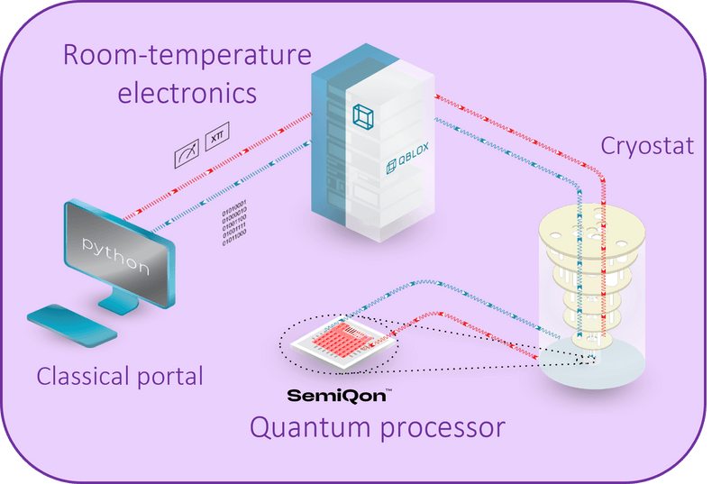 Semiqon And Qblox Receive A €2 5 Million 2 77m Usd Grant To Develop A Spin Qubit Based