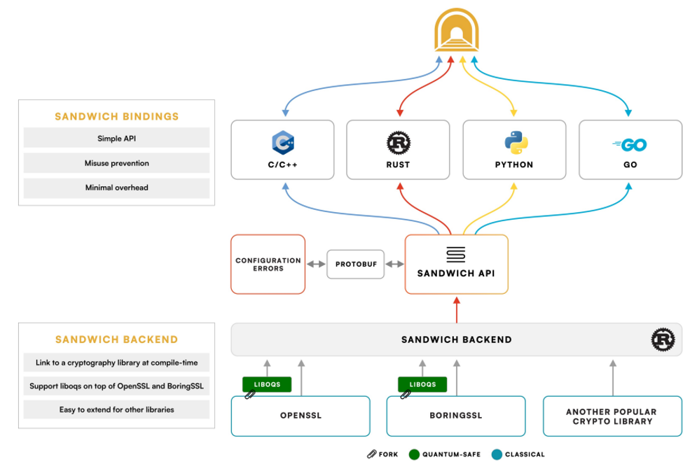 SandboxAQ Introduces Sandwich, an Open Source Framework and Meta ...