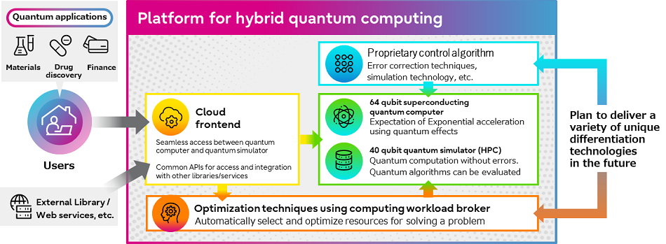 Fujitsu and Riken Launch a 64 Qubit Hybrid Quantum/Classical Computing ...