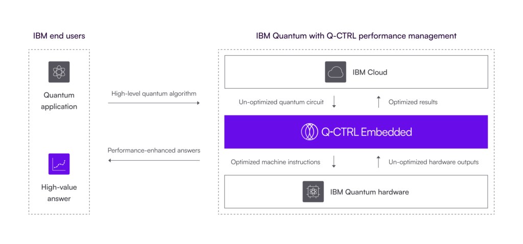Q-CTRL Error Suppression Technology Integrated into IBM Quantum’s Pay ...