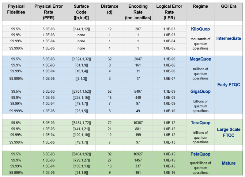 NISQ Versus FTQC in the 2025 - 2029 Timeframe - Quantum Computing Report