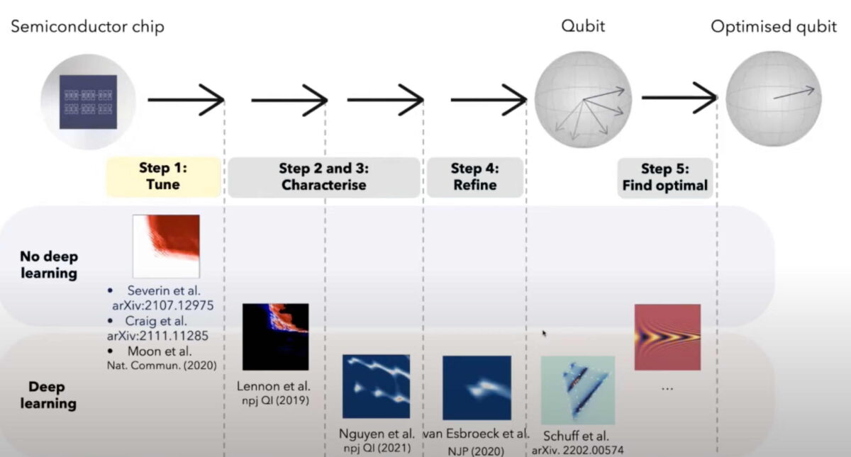 Machine Learning for Semiconductor Spin Qubits - Quantum Computing Report