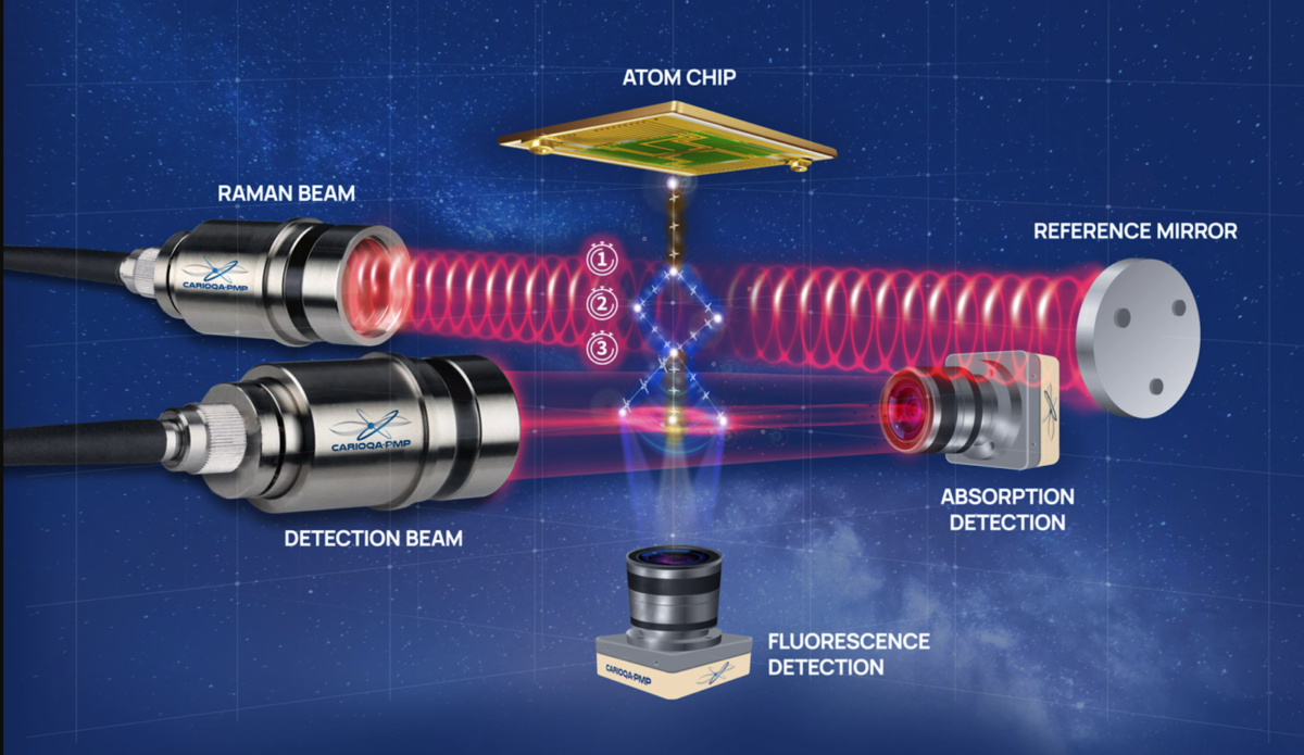 Quantum Sensors: Atom Interferometry. Part 1: Basics - Quantum Computing Report