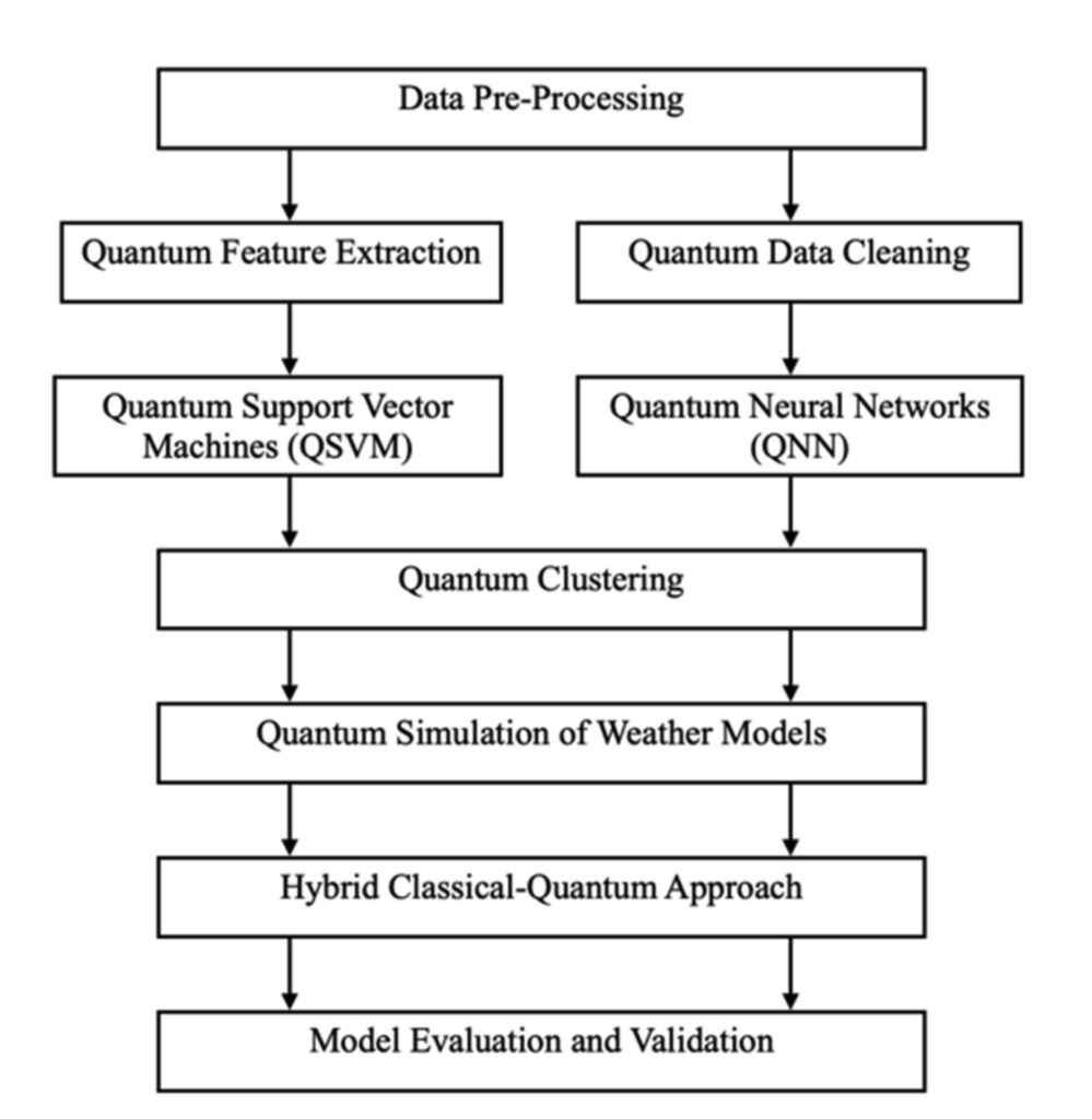 Quantum for AI: Weather Forecasting. Are we There Yet? - Quantum ...