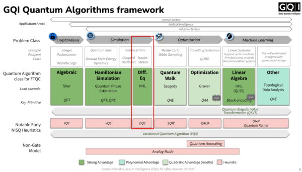 Quantum Algorithms for Solving Differential Equations - Quantum ...