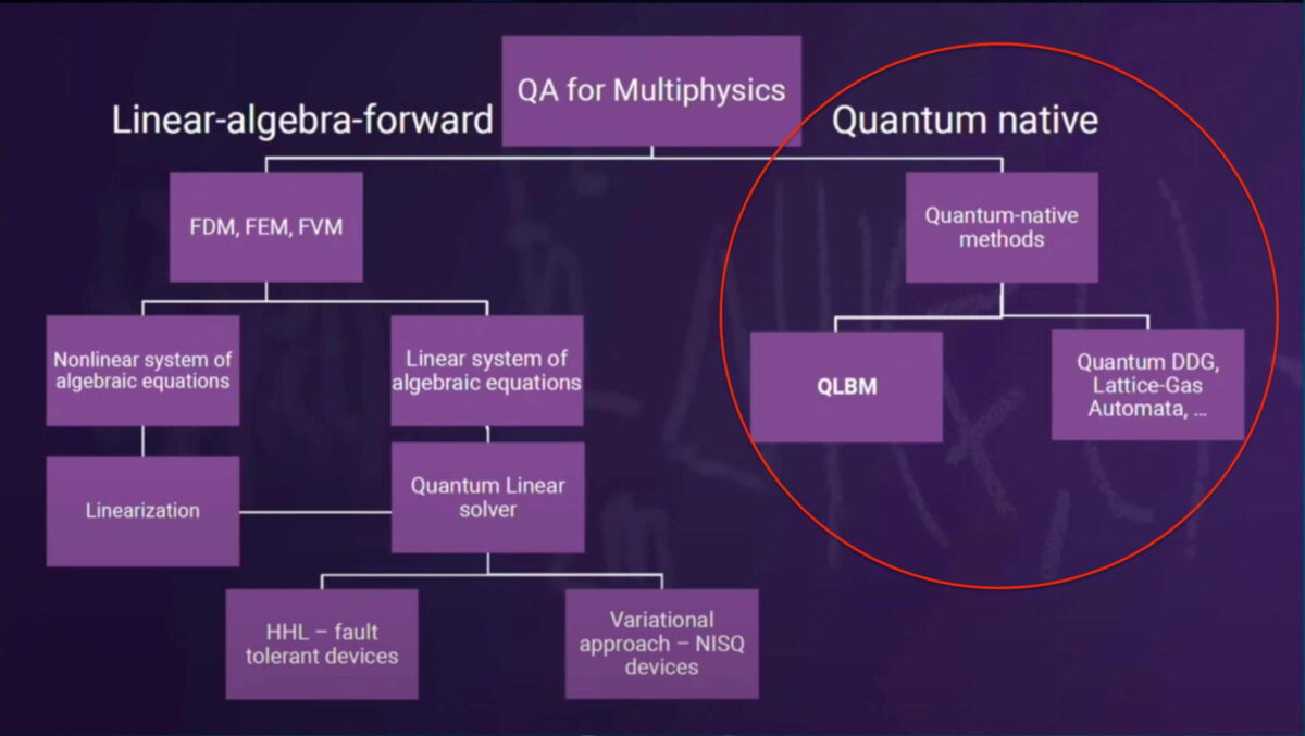 Quantum Computational Fluid Dynamics (QCFD). Part 3: Lattice Boltzmann and Quanscient Use Case ...