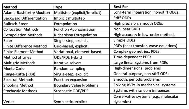 Quantum Algorithms For Solving Differential Equations Quantum Computing Report