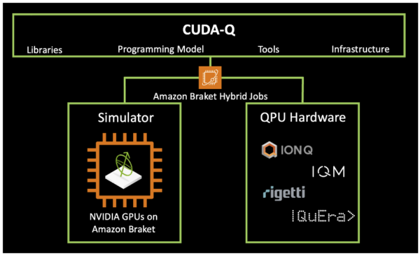 Aws And Nvidia Enable New Quantum Classical Workflows With Cuda Q On