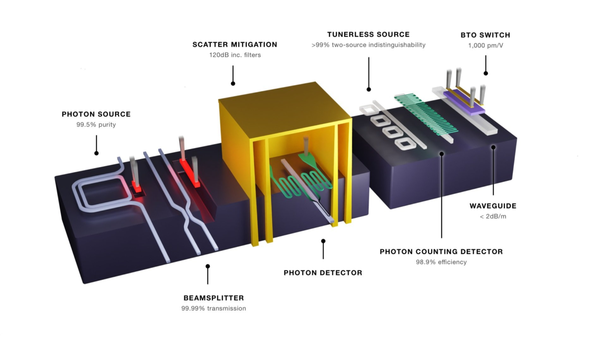 PsiQuantum Unveils Omega Chipset for Scalable Photonic Quantum ...