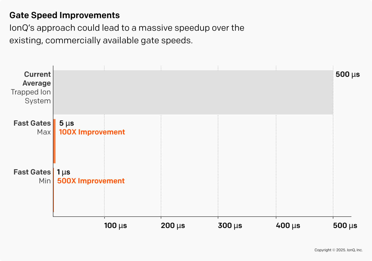 IonQ Demonstrates High-Speed Mixed-Species Quantum Gates for Trapped ...
