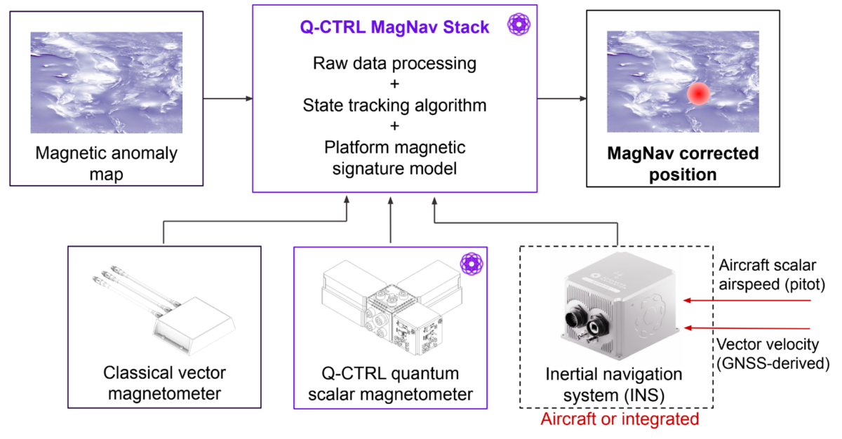 Quantum Advantage in Quantum Sensing by Q-CTRL - Quantum Computing Report