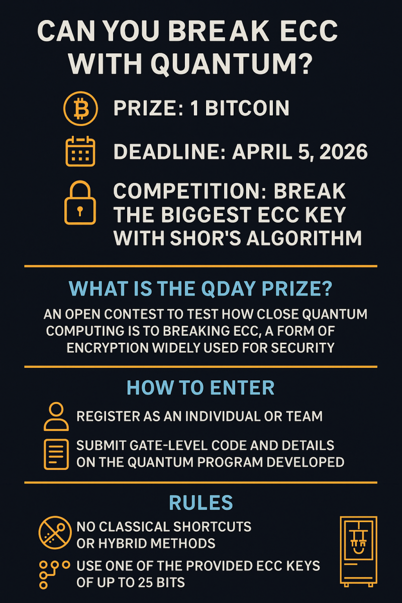 Project Eleven’s QDay Prize Offers 1 Bitcoin for Breaking Elliptic Curve Cryptography Using Shor ...