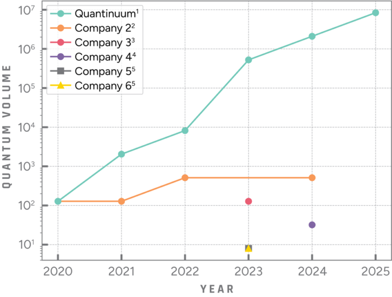 Quantinuum Achieves New Quantum Volume Record with H2 System - Quantum Computing Report