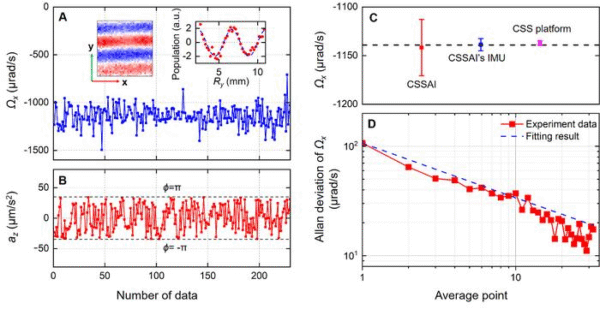 China Demonstrates Operational Cold Atom Gyroscope in Space for High ...