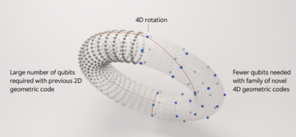 Microsoft Unveils a New 4-Dimension Geometrical Code for Quantum Error ...