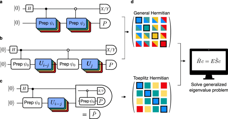 IBM and University of Tokyo Demonstrate Krylov Quantum Diagonalization ...