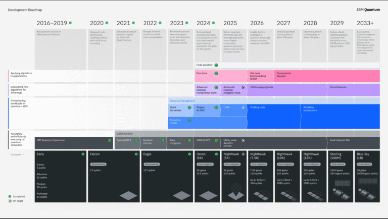 IBM Reveals More Details about Its Quantum Error Correction Roadmap ...