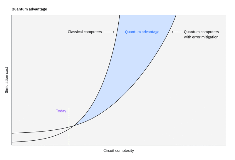Recommended Reading: A Framework for Quantum Advantage - Quantum ...