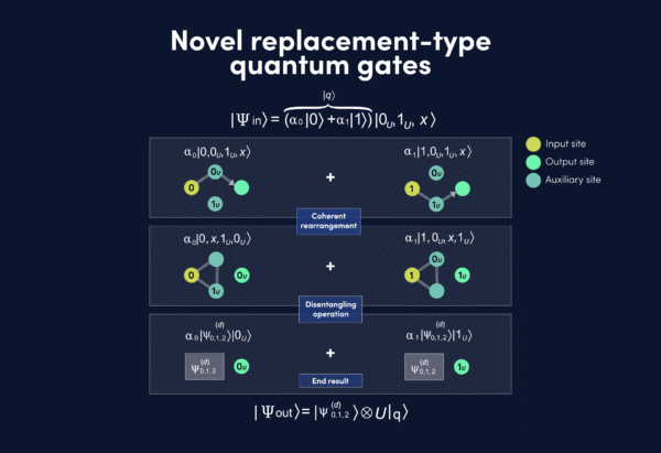 ParityQC Introduces New Class of Quantum Gates for Low-Overhead Error ...