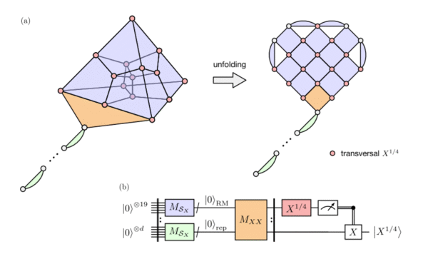 Alice & Bob and Inria Detail "Unfolded Code" for Hardware-Efficient Magic State Preparation ...