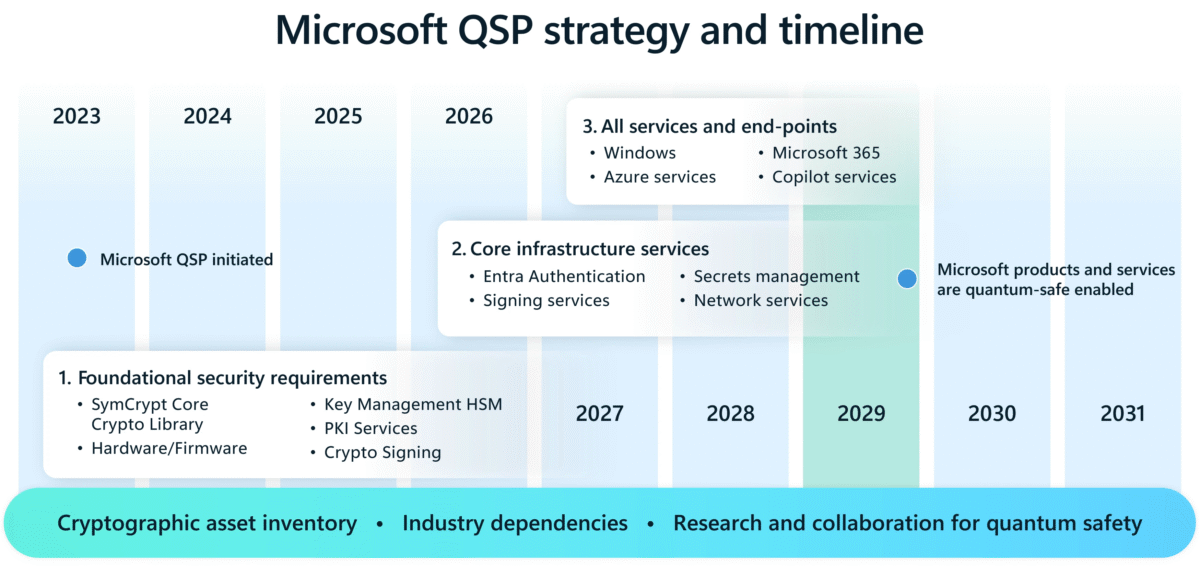 Microsoft Introduces Quantum Safe Program to Transition Infrastructure ...