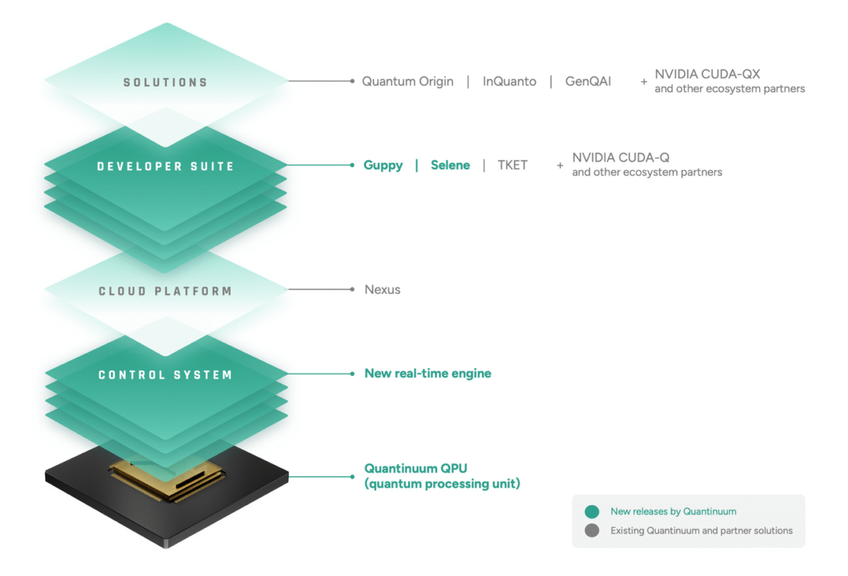 Quantinuum Introduces New Software Stack with Guppy and Selene for ...