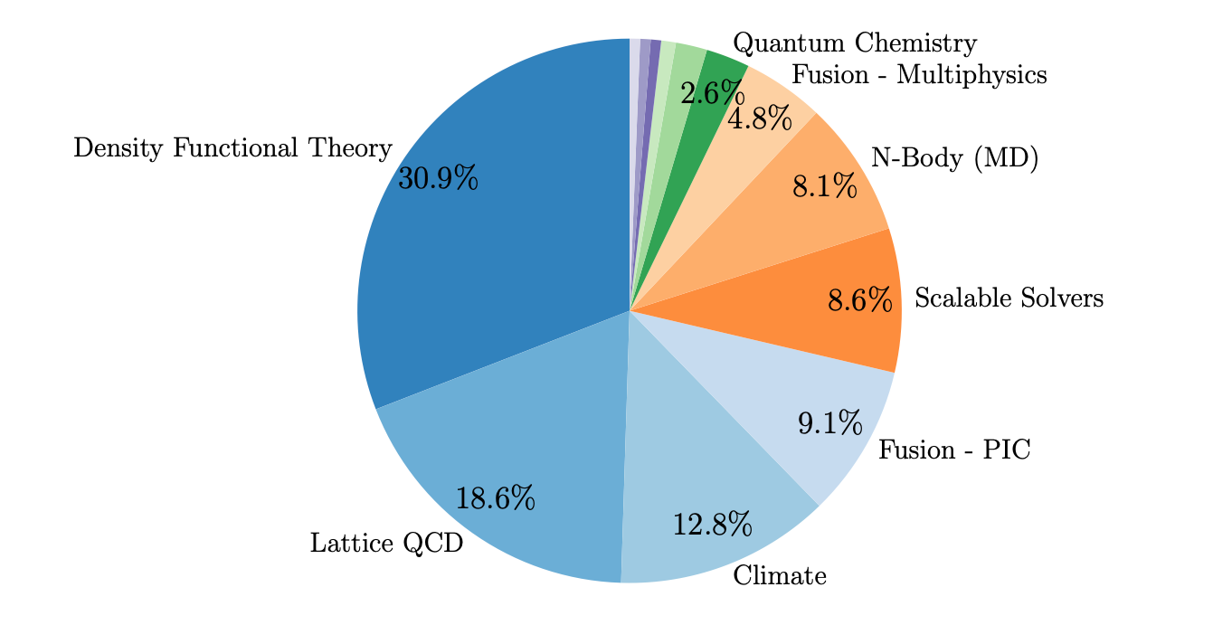 NERSC and Berkeley Lab Study Forecasts Practical Quantum Computing for U.S. Science Within a ...