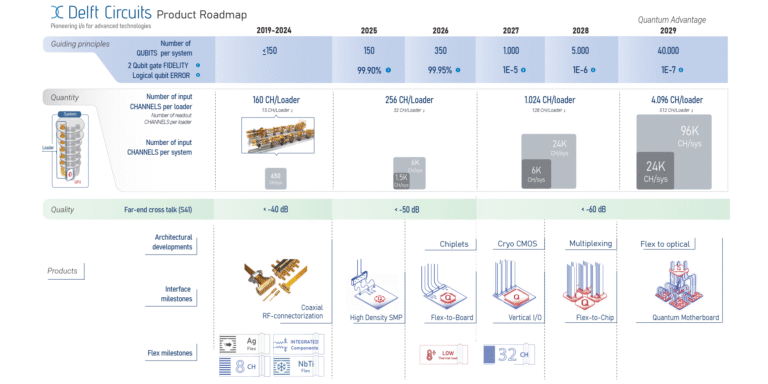 Delft Circuits Presents I/O Roadmap to Scale Quantum Computers to ...