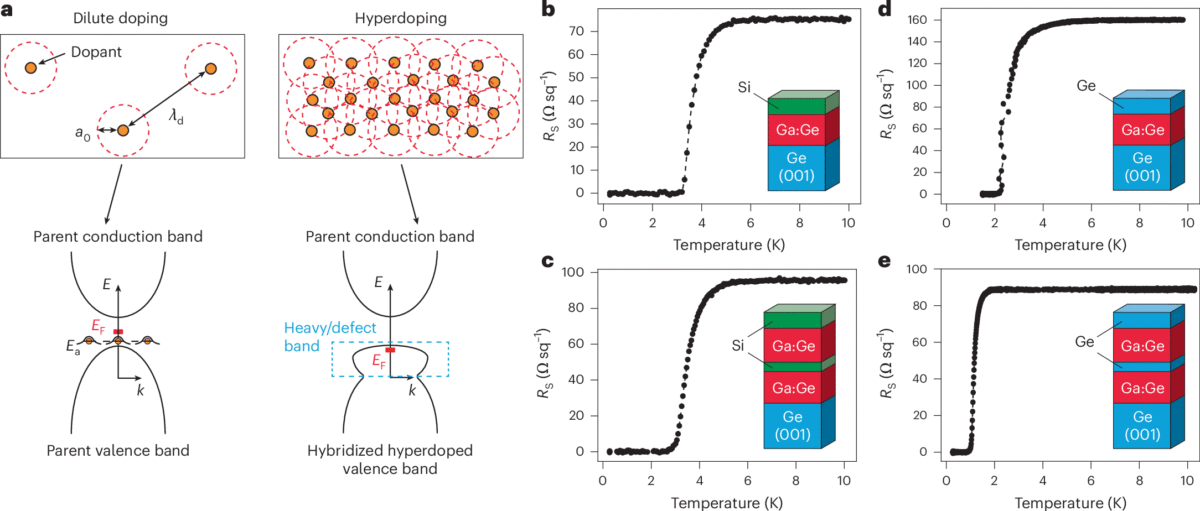 International Team Achieves Superconductivity in Gallium-Hyperdoped ...
