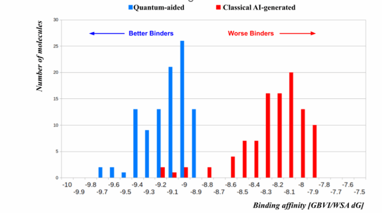 Polaris Quantum Biotech Study Demonstrates Quantum Advantage Over ...