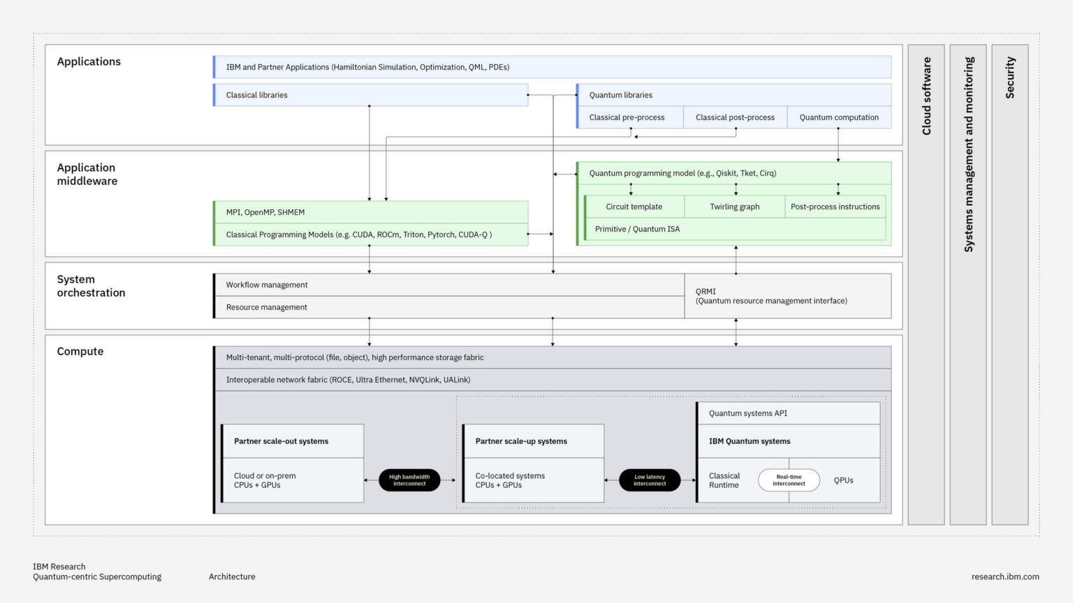 IBM Publishes Reference Architecture for Quantum-Centric Supercomputing ...