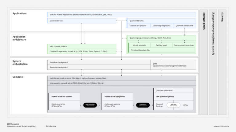 IBM Publishes Reference Architecture for Quantum-Centric Supercomputing ...