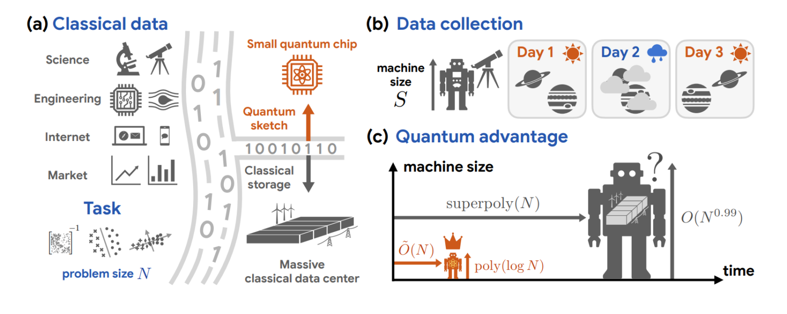 Exponential Quantum Advantage in Processing Massive Classical Data ...