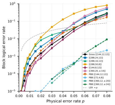 IBM is Using AI to Help Identify New Quantum Error Correction Codes ...