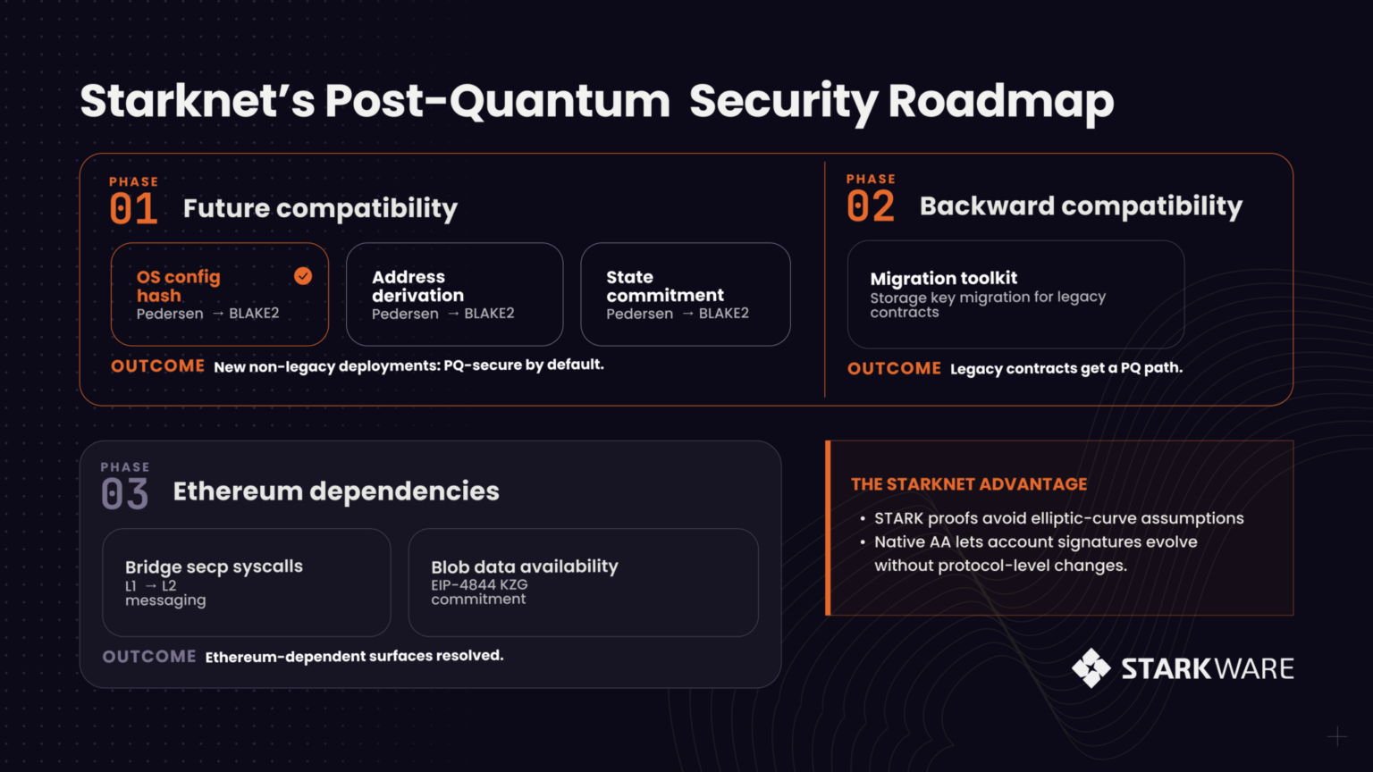 StarkWare Outlines Post-Quantum Cryptographic Roadmap for Starknet ...