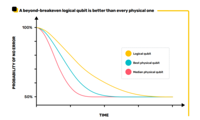 Establishing an Analytical Framework to Benchmark Logical Qubit ...