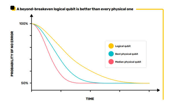 Establishing an Analytical Framework to Benchmark Logical Qubit ...