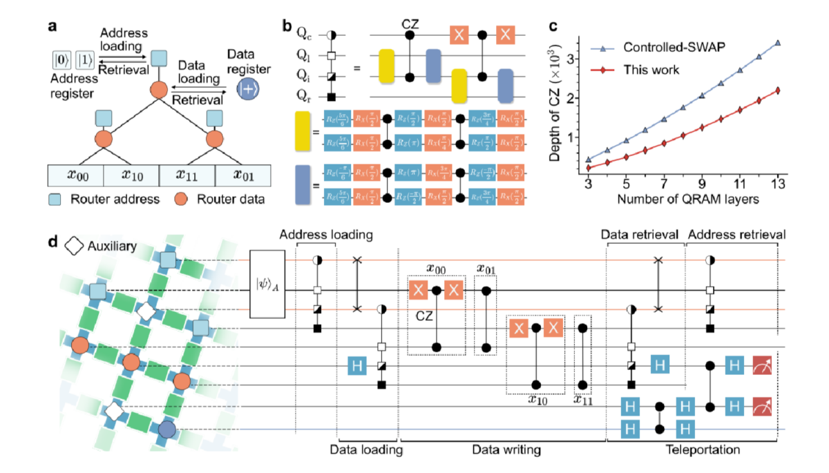 Experimental Implementation of a Bucket-Brigade QRAM Architecture on a ...