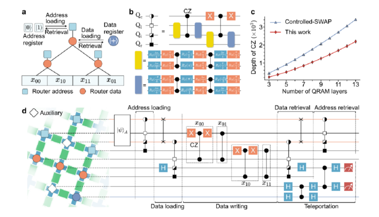 Experimental Implementation of a Bucket-Brigade QRAM Architecture on a ...