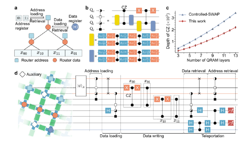 Experimental Implementation of a Bucket-Brigade QRAM Architecture on a ...